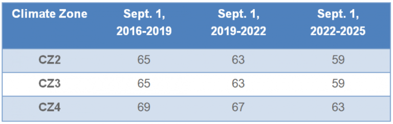 Energy Rating Index - SPEER